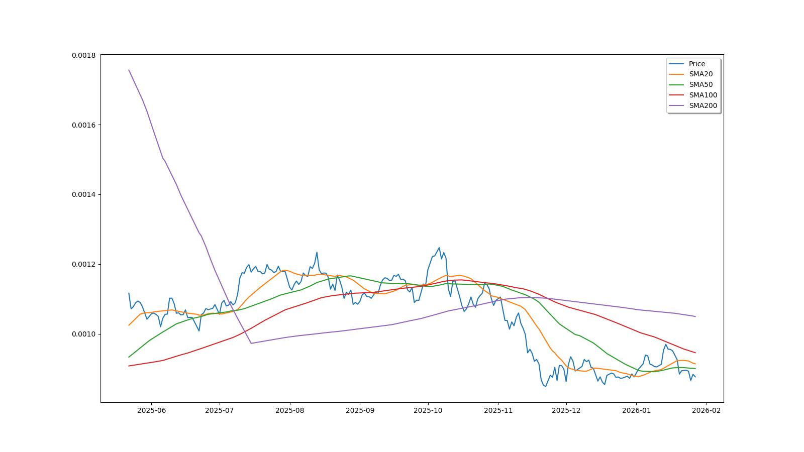 NoLimitCoin Simple Moving Averages