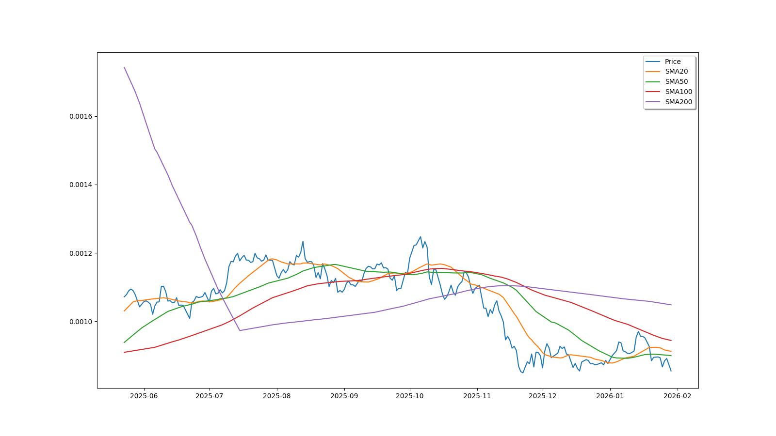 NoLimitCoin Simple Moving Averages
