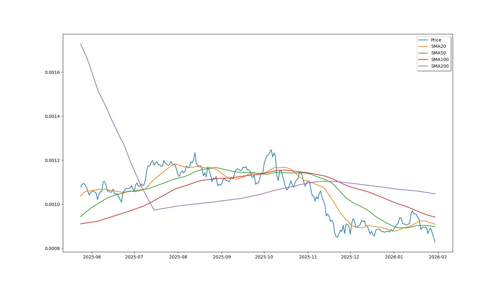 NoLimitCoin Simple Moving Averages