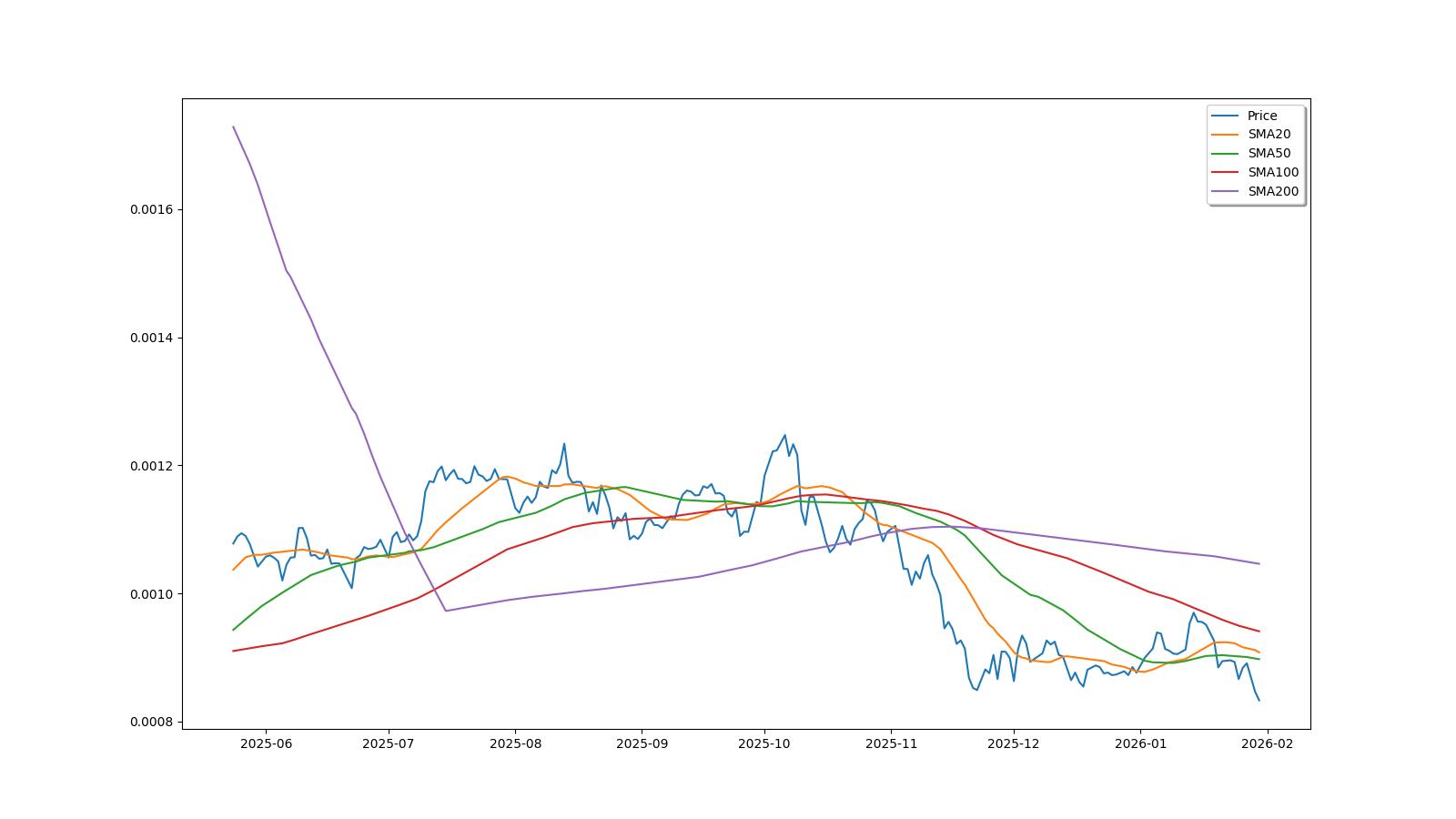 NoLimitCoin Simple Moving Averages