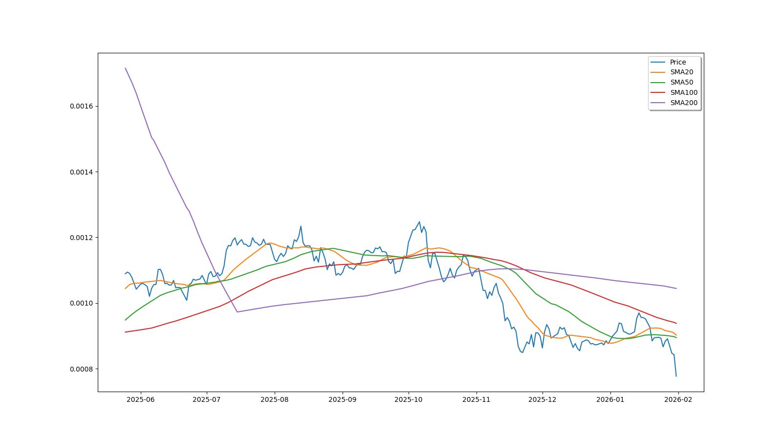 NoLimitCoin Simple Moving Averages