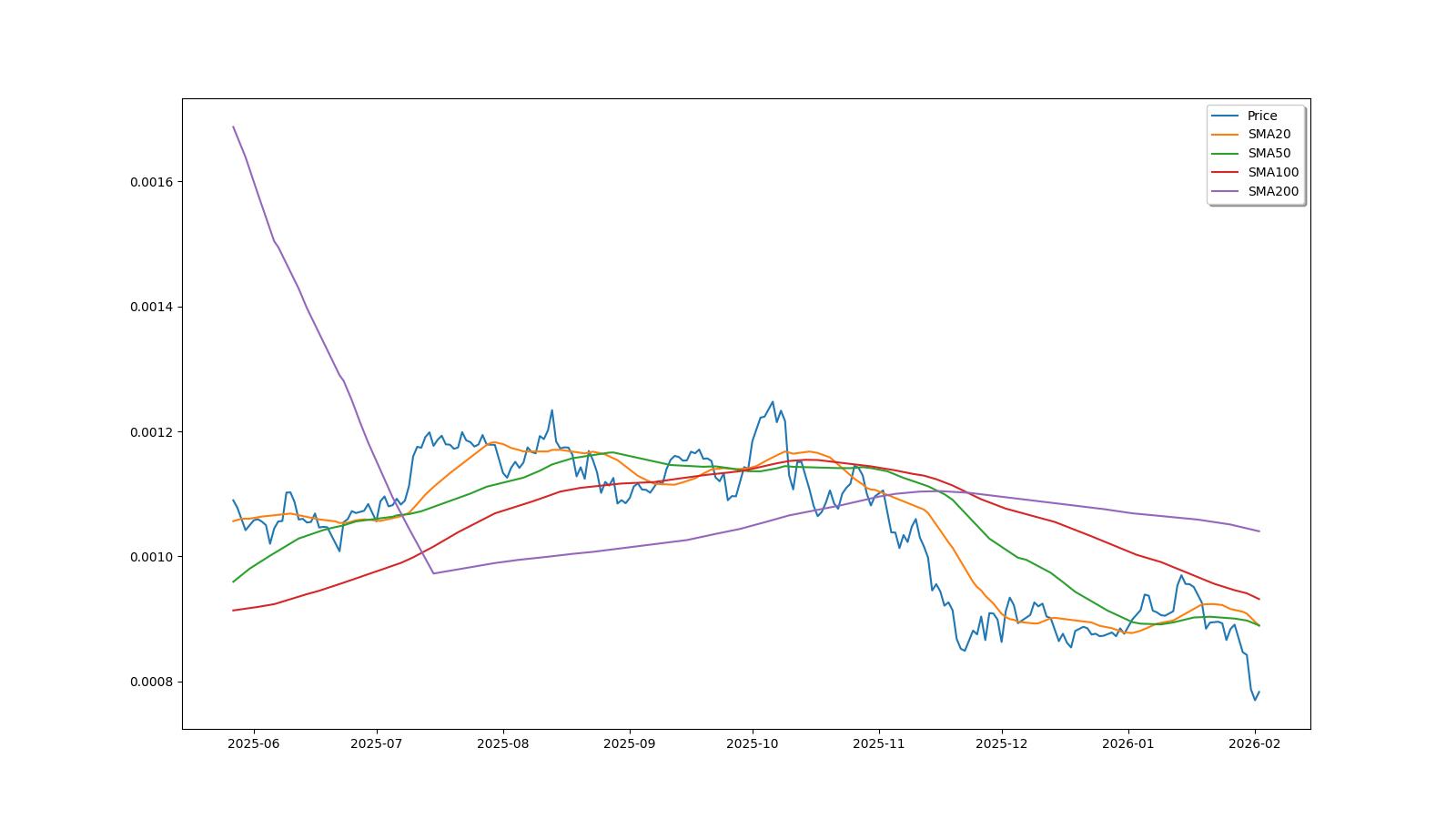 NoLimitCoin Simple Moving Averages