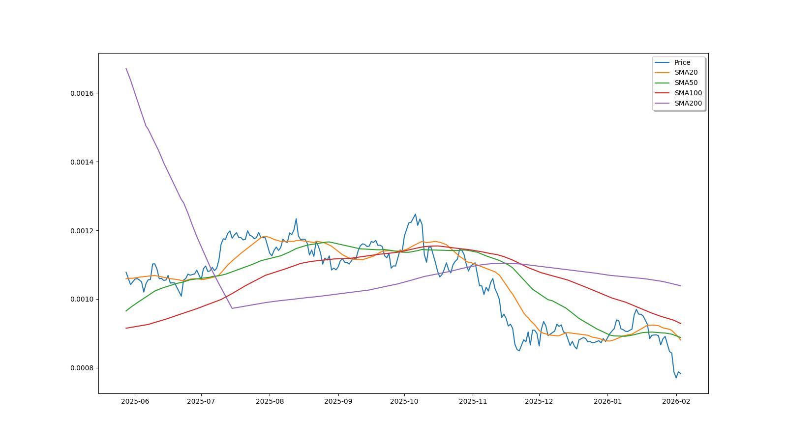 NoLimitCoin Simple Moving Averages