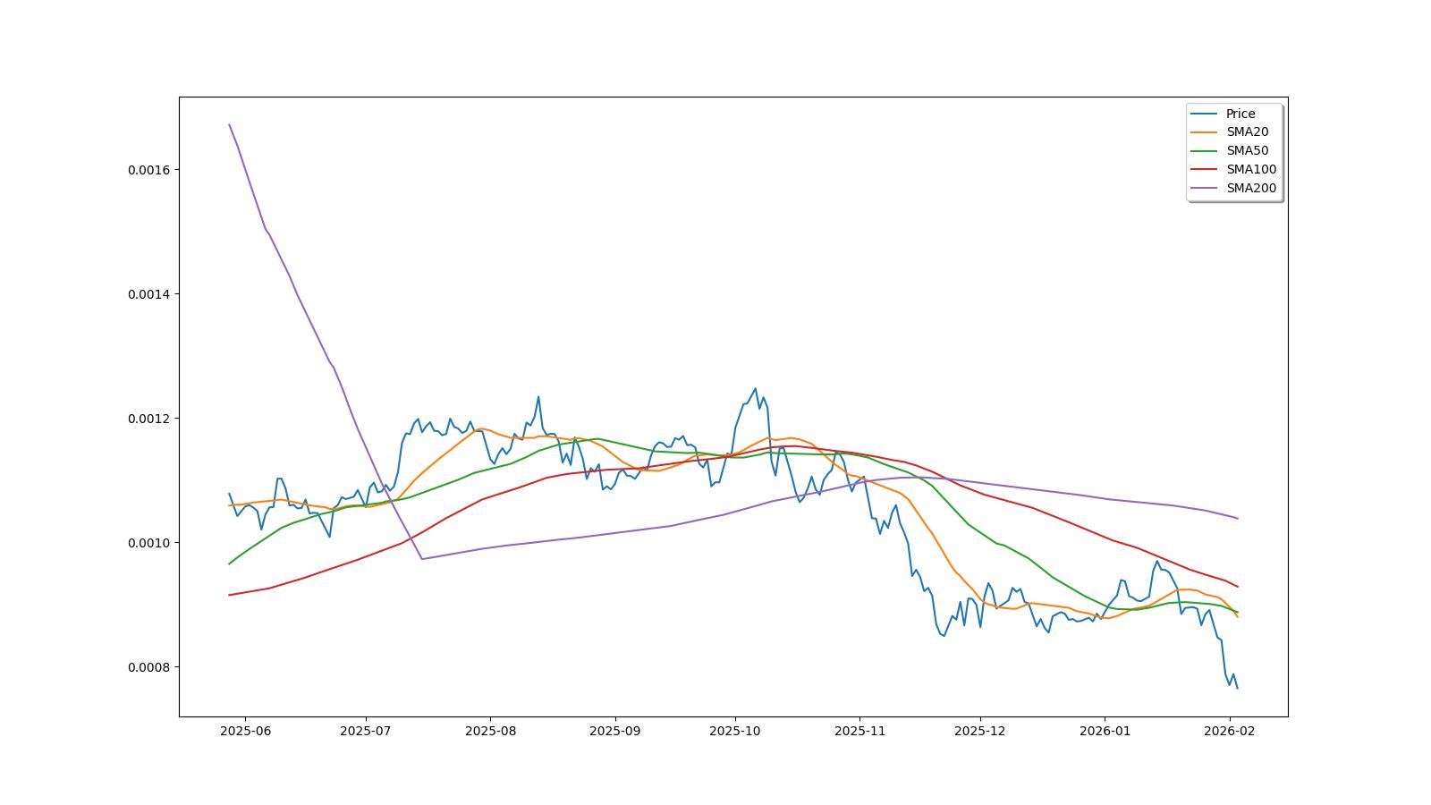 NoLimitCoin Simple Moving Averages