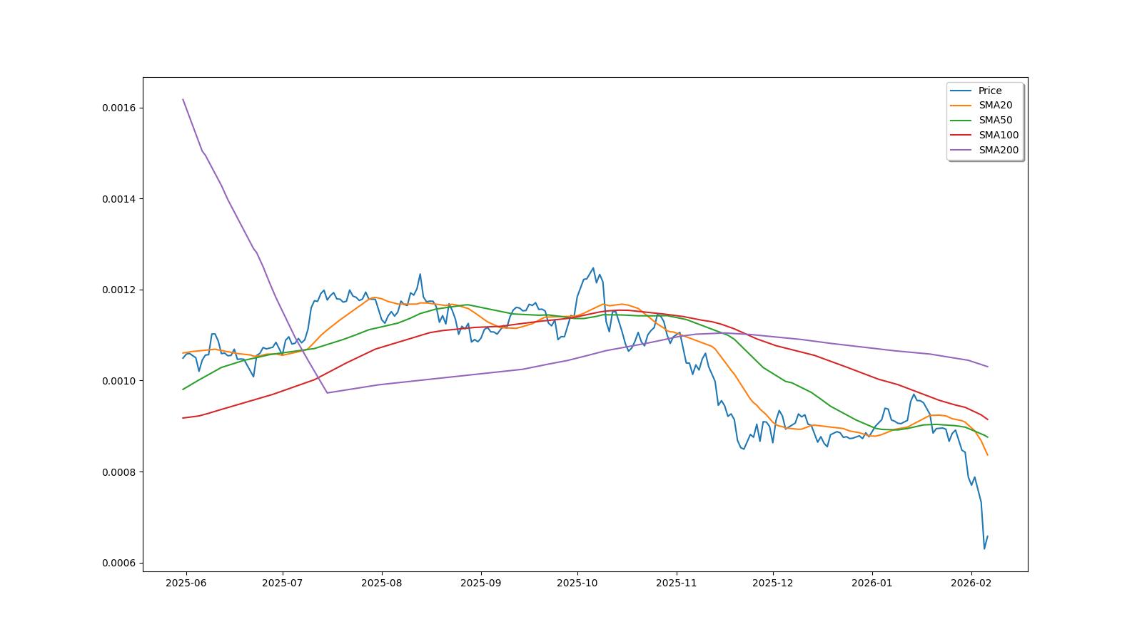 NoLimitCoin Simple Moving Averages