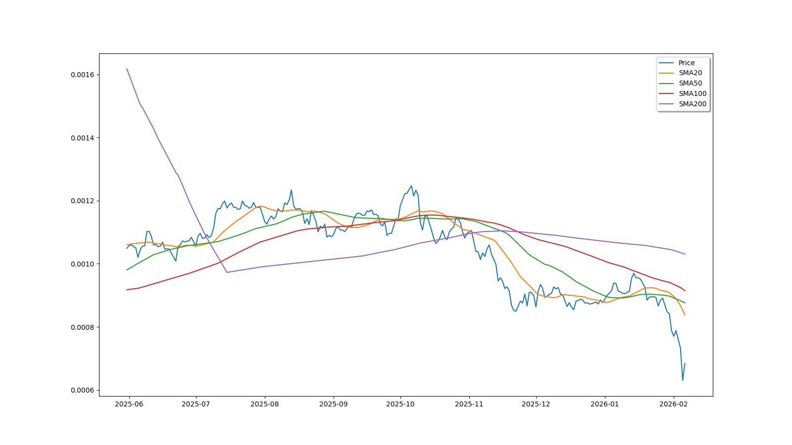 NoLimitCoin Simple Moving Averages