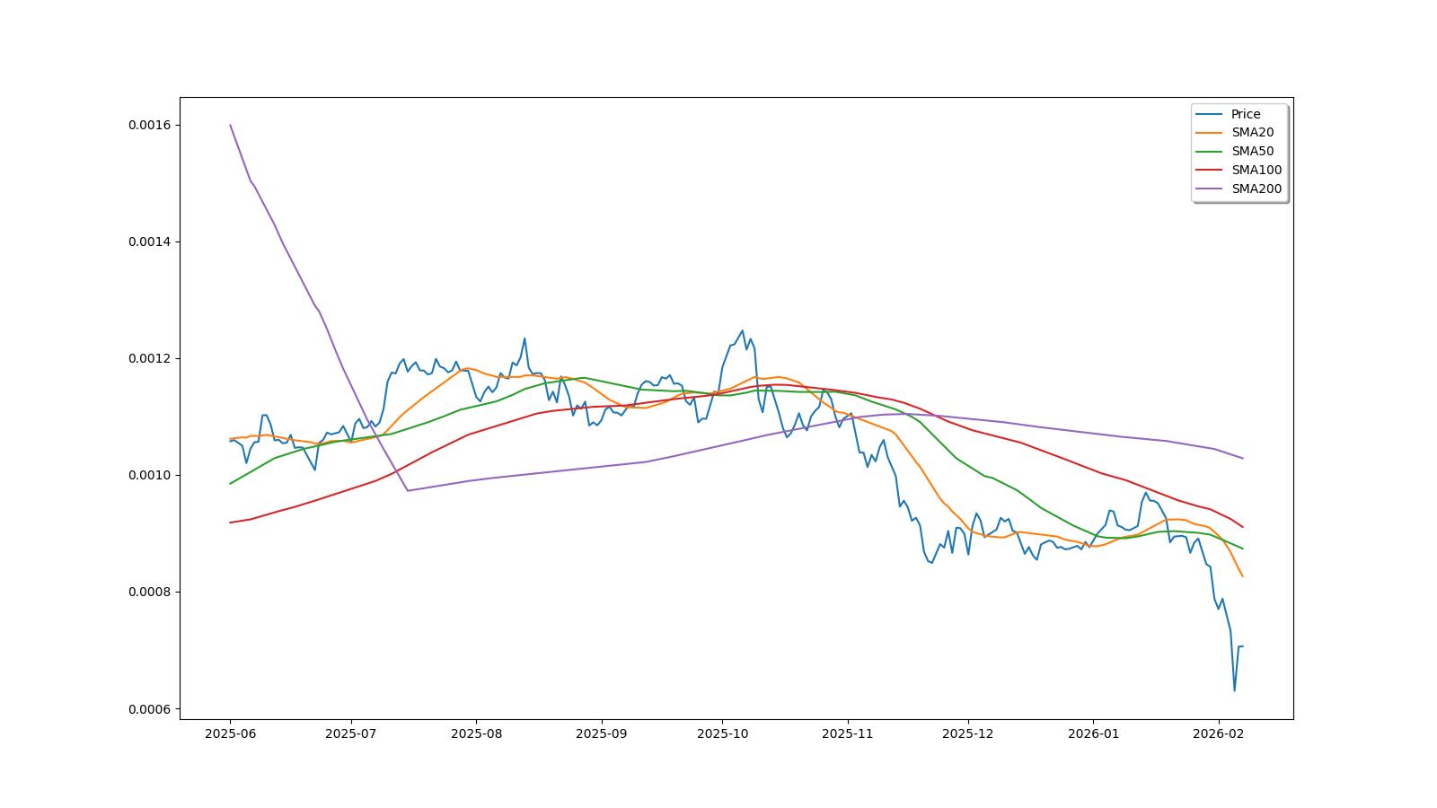 NoLimitCoin Simple Moving Averages