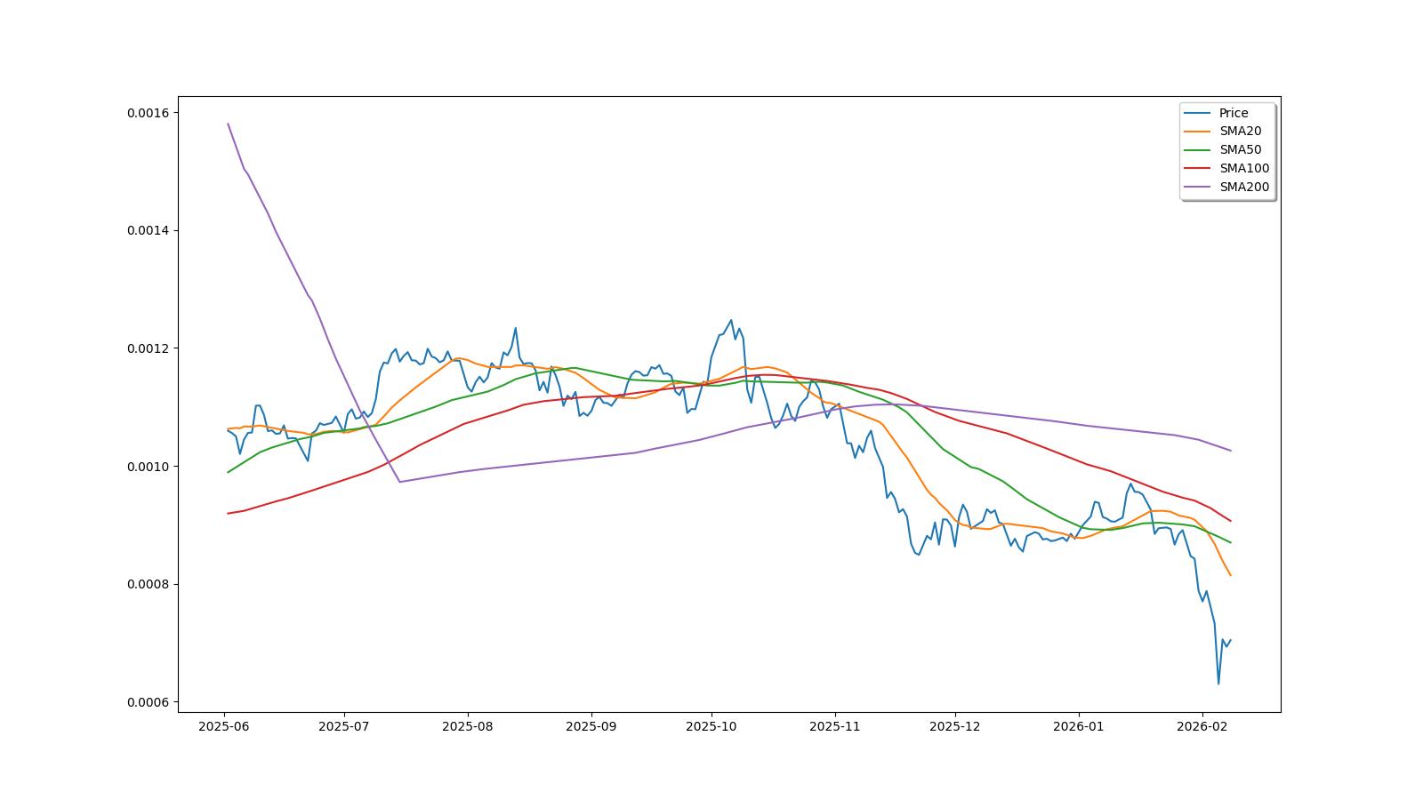 NoLimitCoin Simple Moving Averages