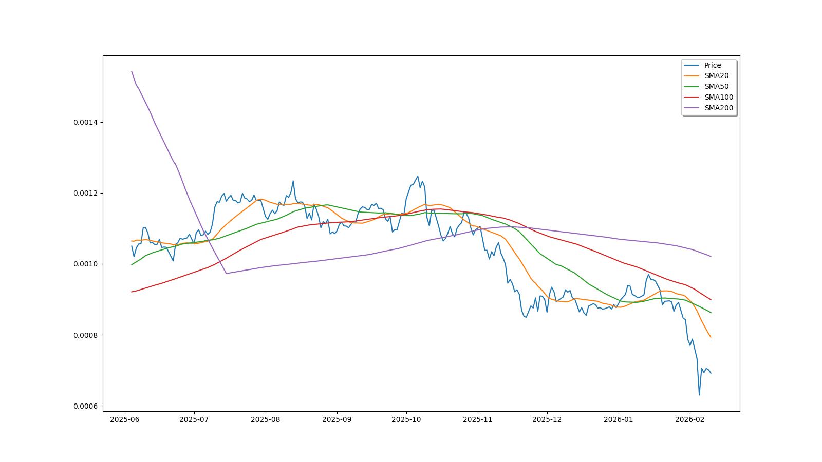 NoLimitCoin Simple Moving Averages