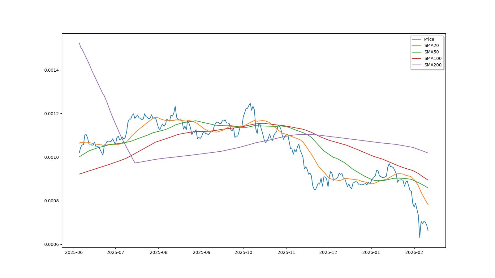 NoLimitCoin Simple Moving Averages