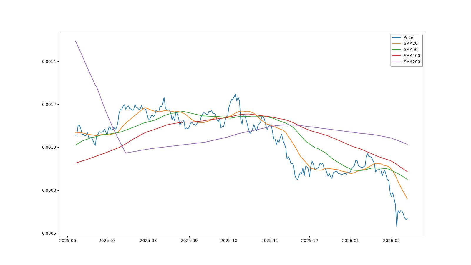 NoLimitCoin Simple Moving Averages