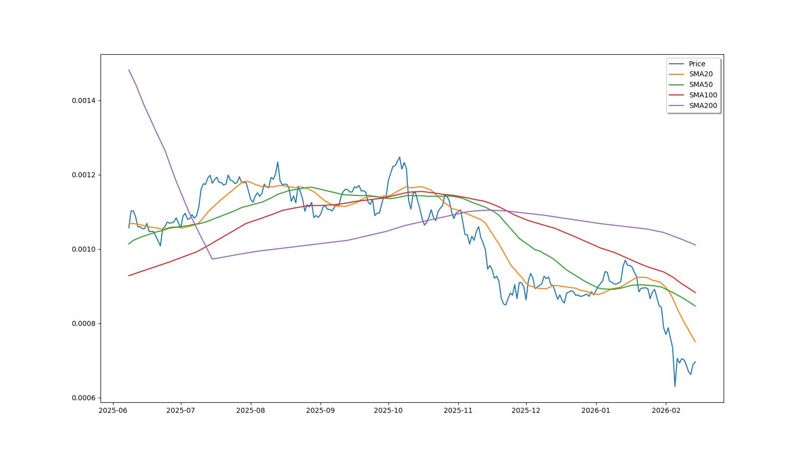 NoLimitCoin Simple Moving Averages