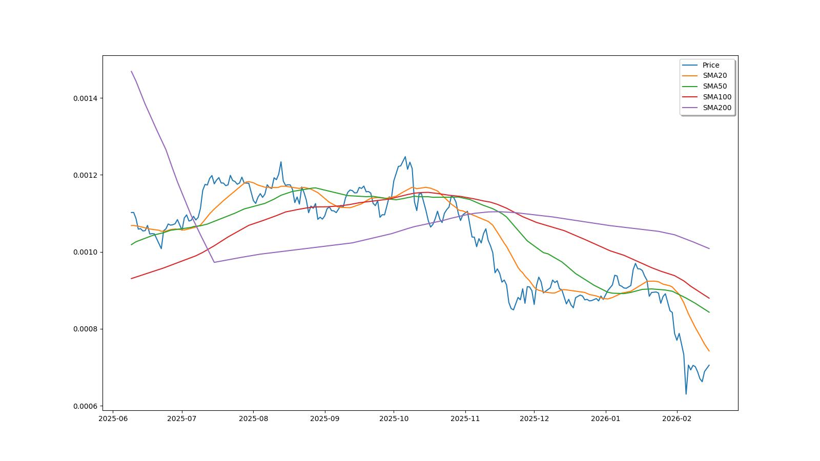 NoLimitCoin Simple Moving Averages
