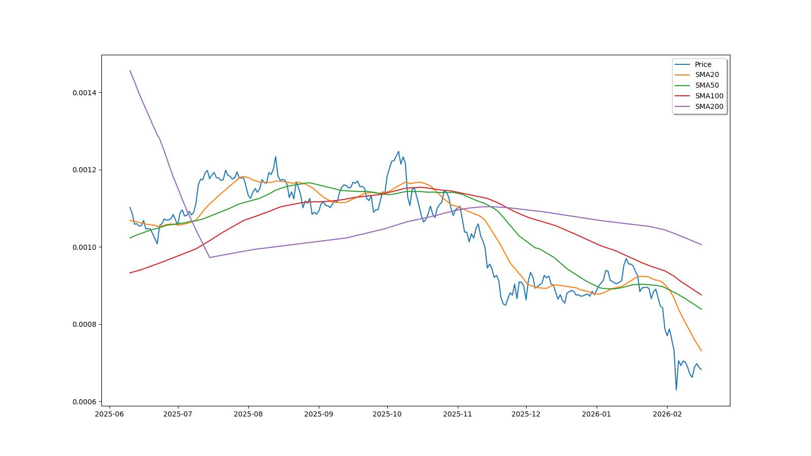 NoLimitCoin Simple Moving Averages