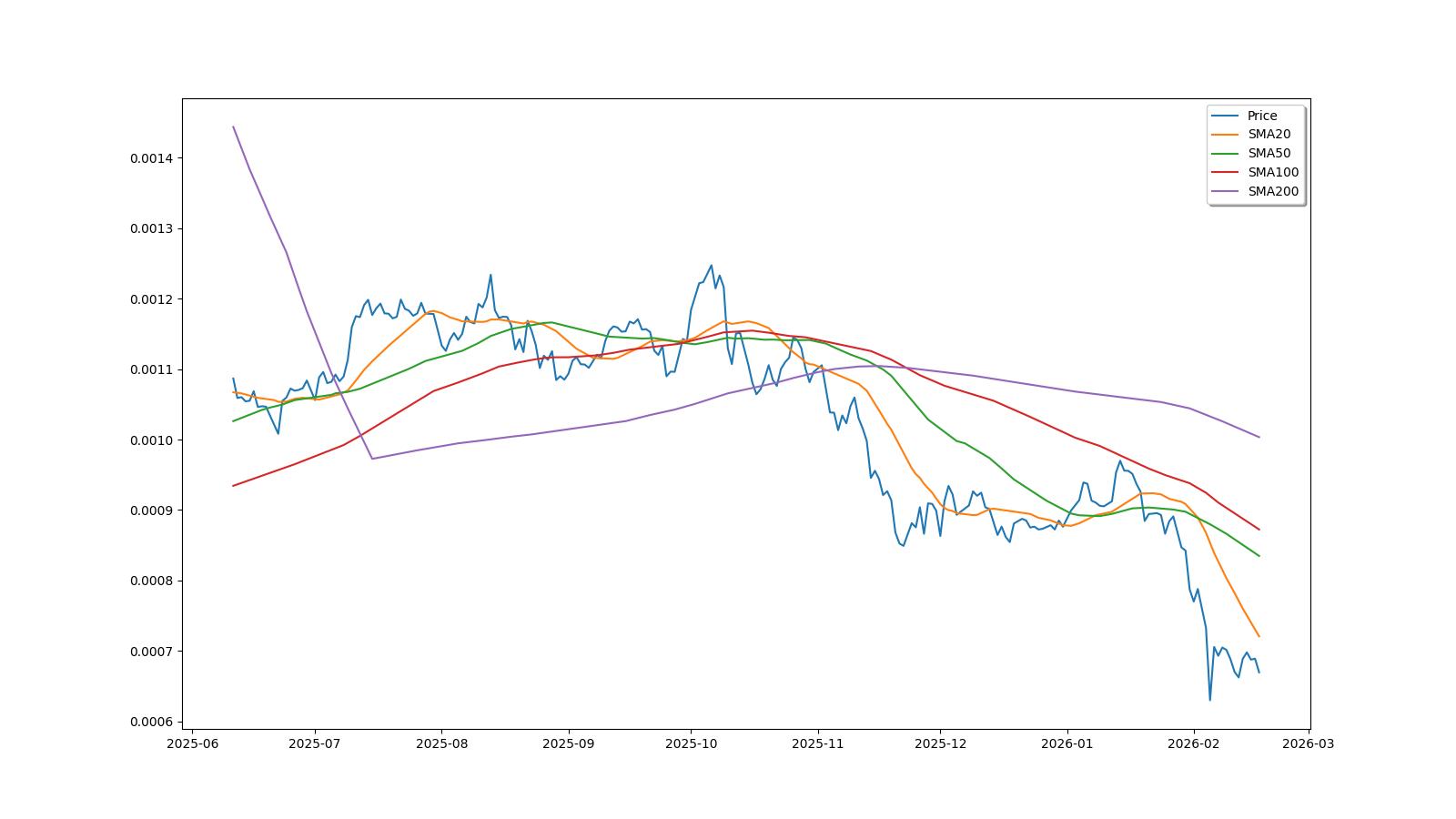 NoLimitCoin Simple Moving Averages