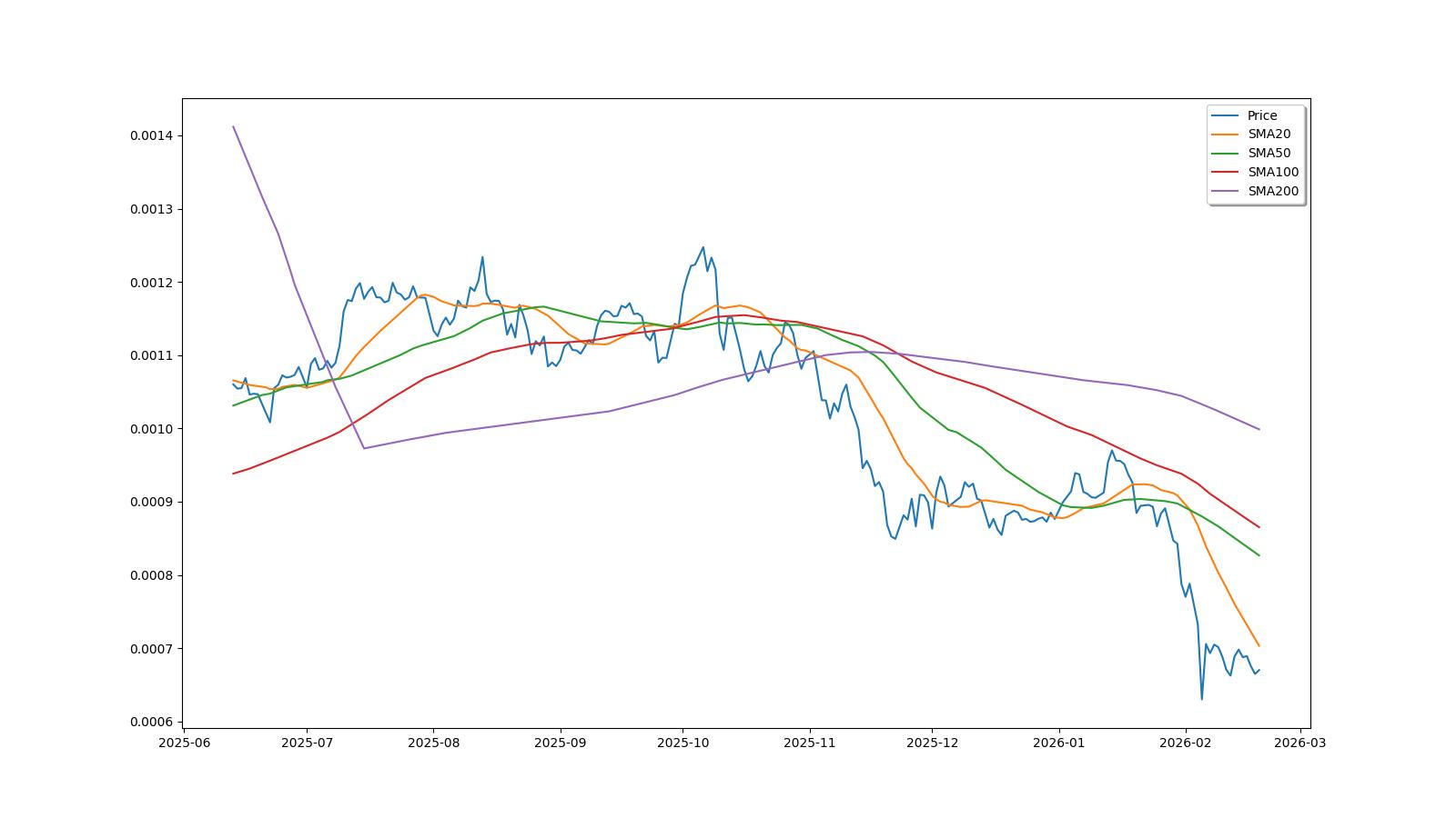NoLimitCoin Simple Moving Averages