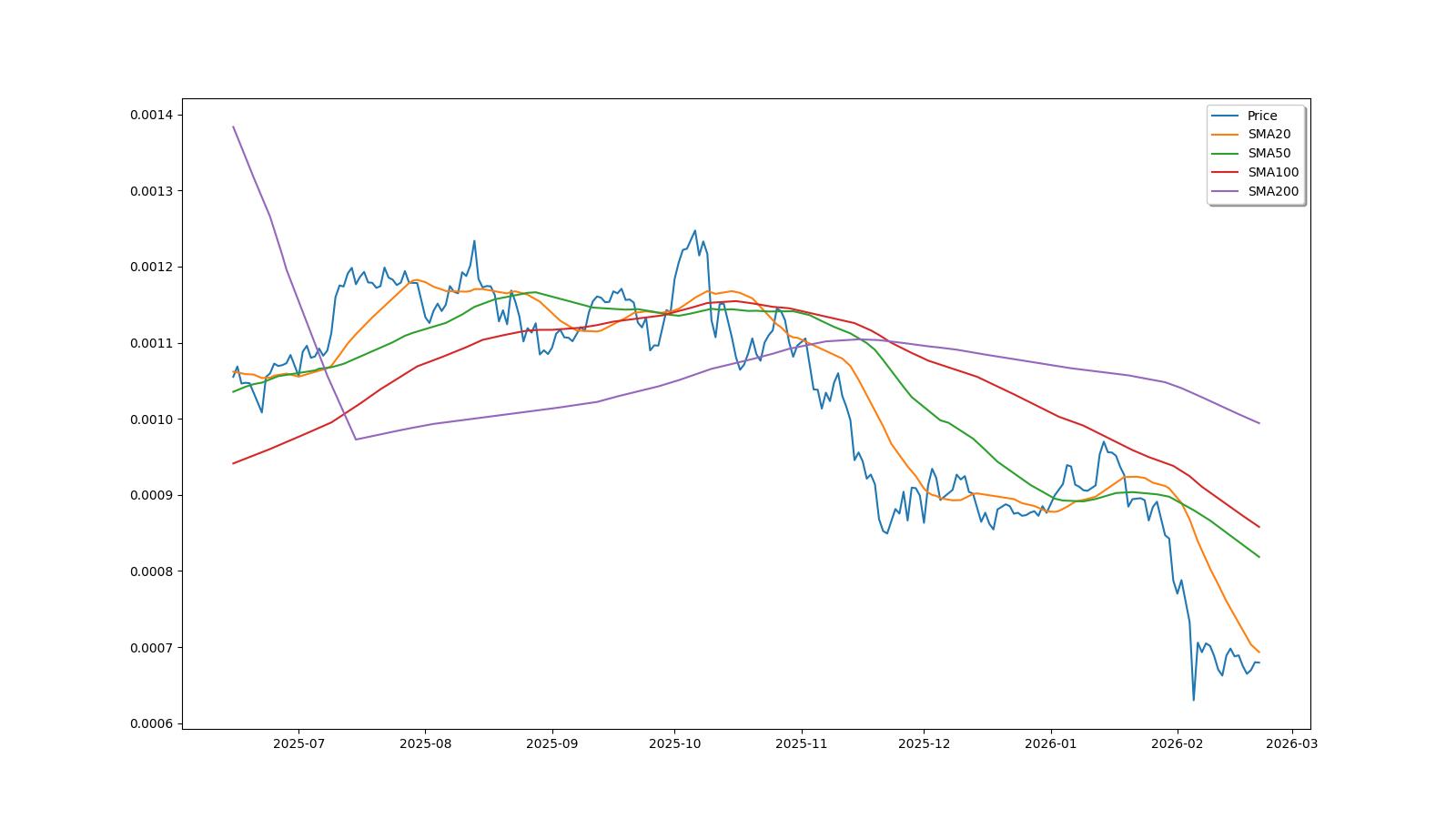 NoLimitCoin Simple Moving Averages
