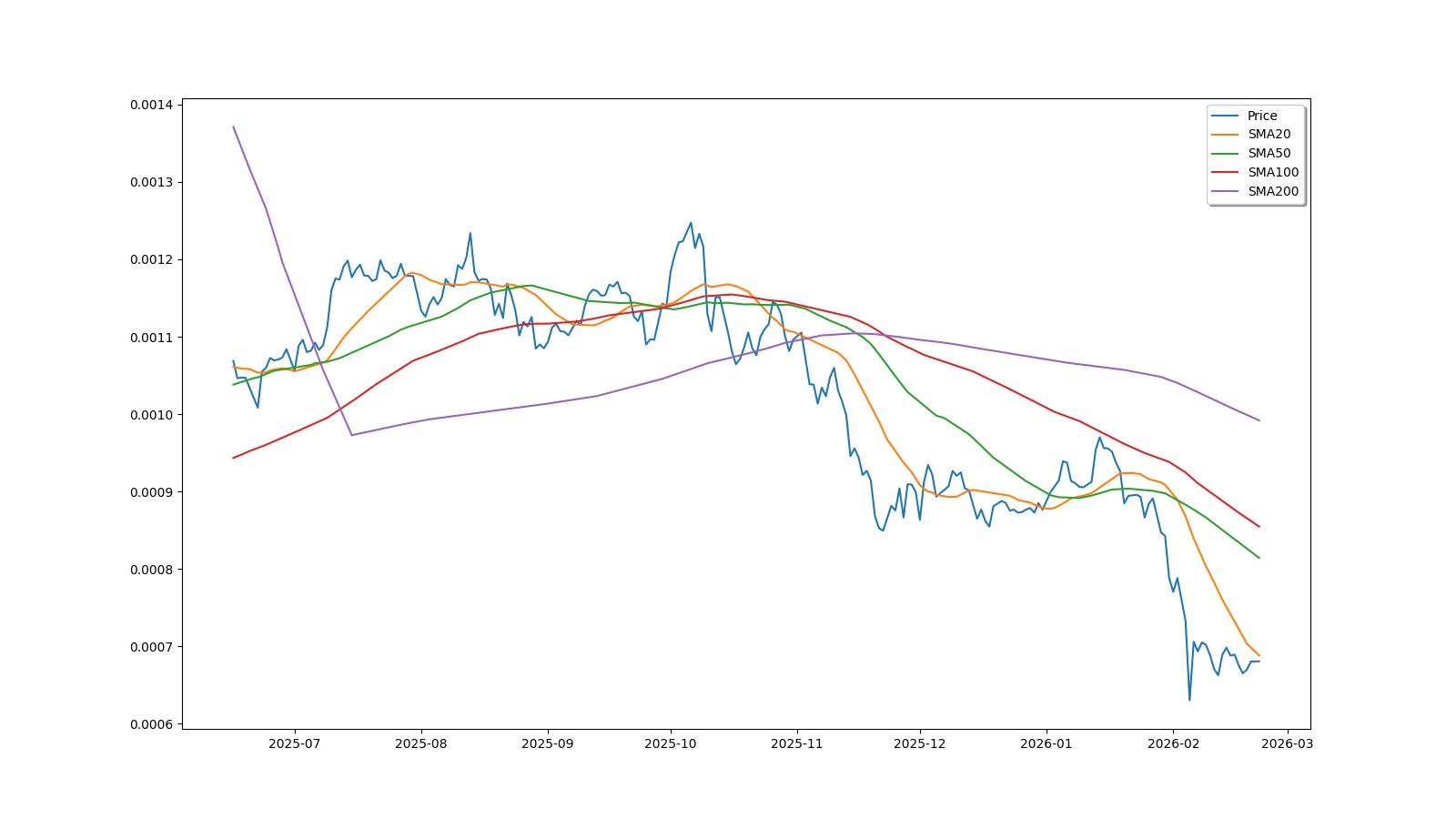 NoLimitCoin Simple Moving Averages