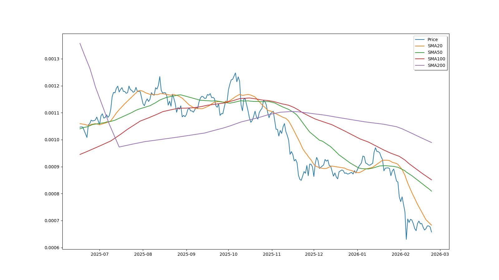 NoLimitCoin Simple Moving Averages