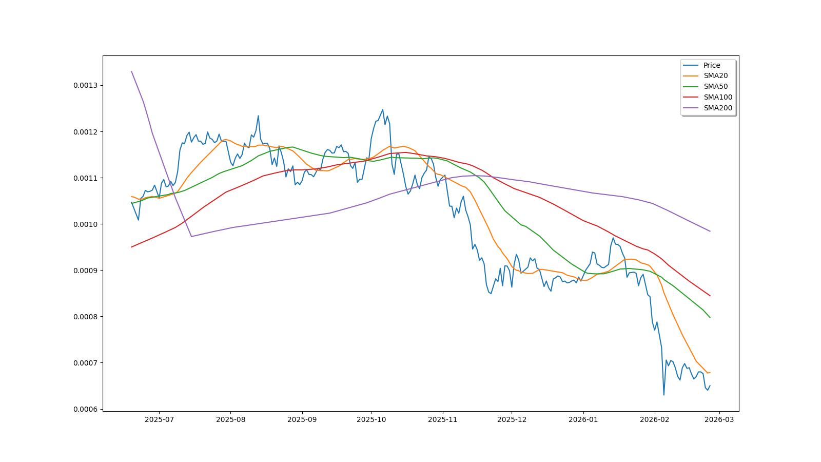 NoLimitCoin Simple Moving Averages