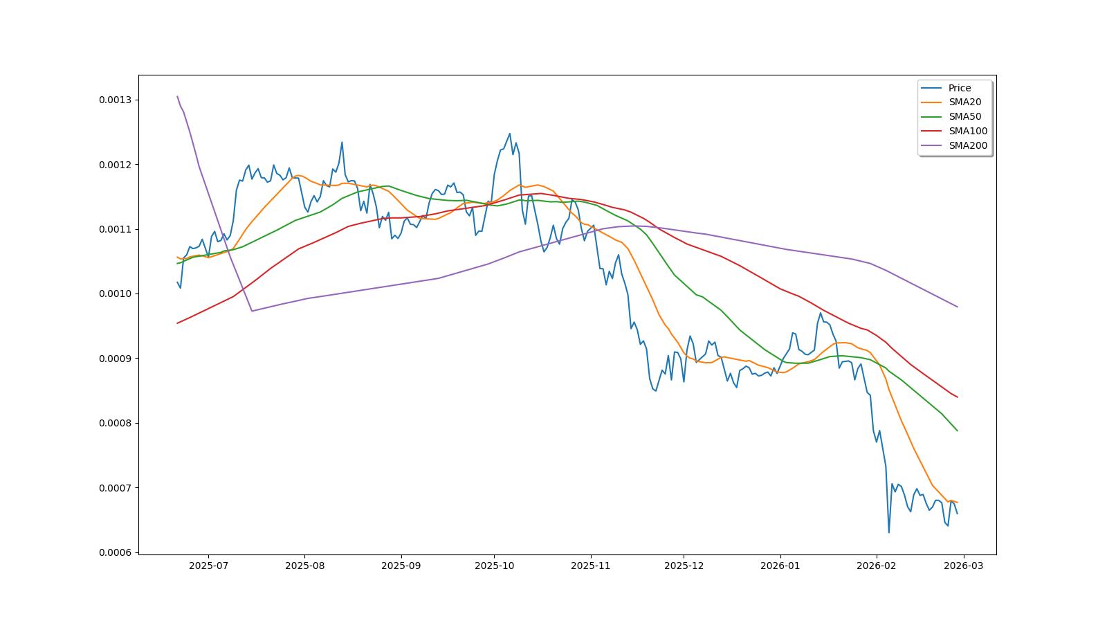 NoLimitCoin Simple Moving Averages