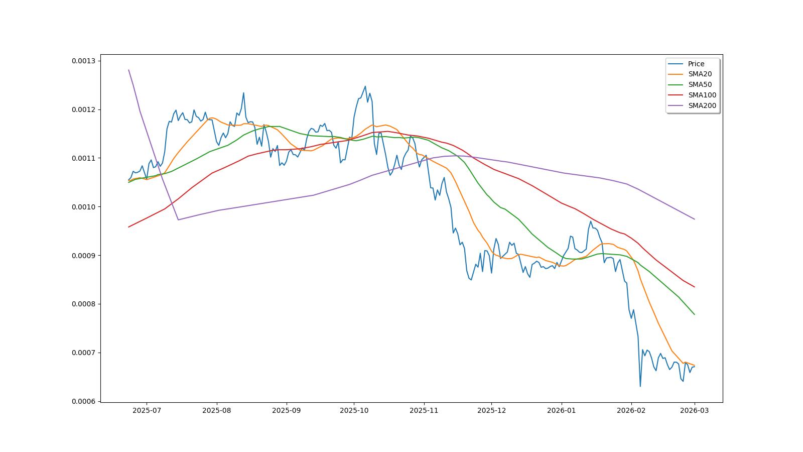 NoLimitCoin Simple Moving Averages