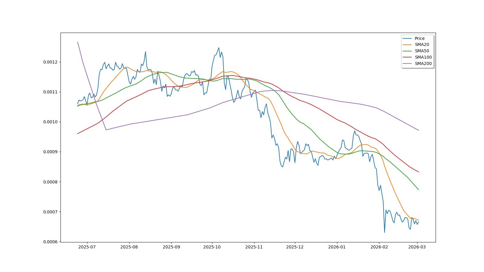 NoLimitCoin Simple Moving Averages