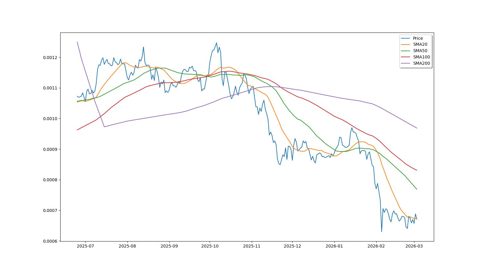 NoLimitCoin Simple Moving Averages