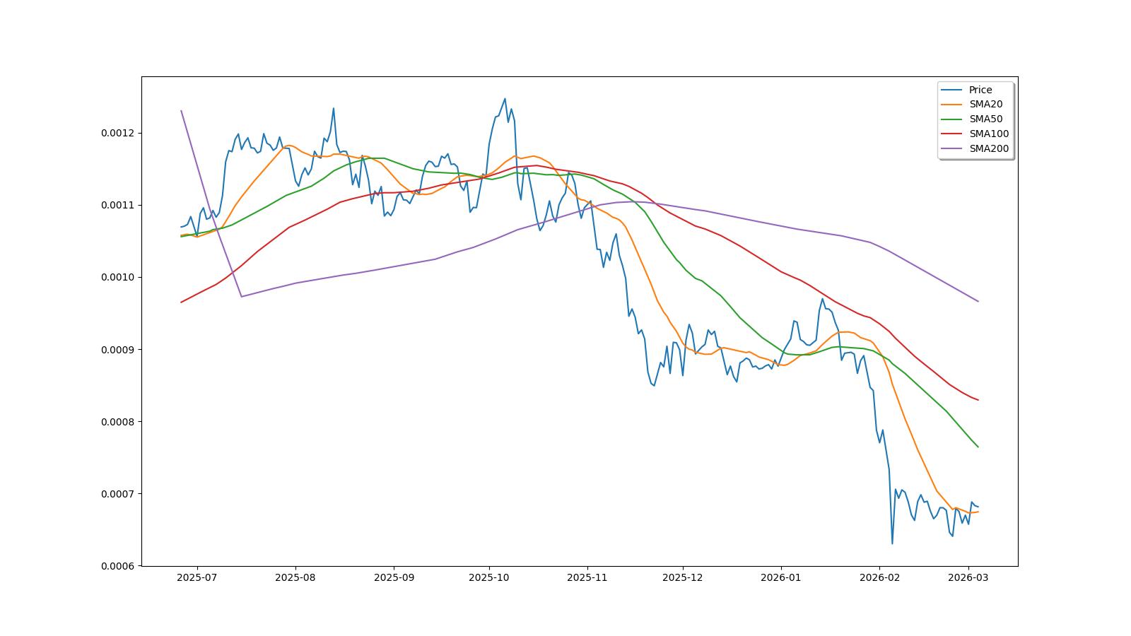 NoLimitCoin Simple Moving Averages