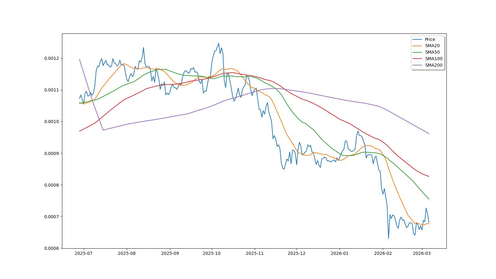 NoLimitCoin Simple Moving Averages