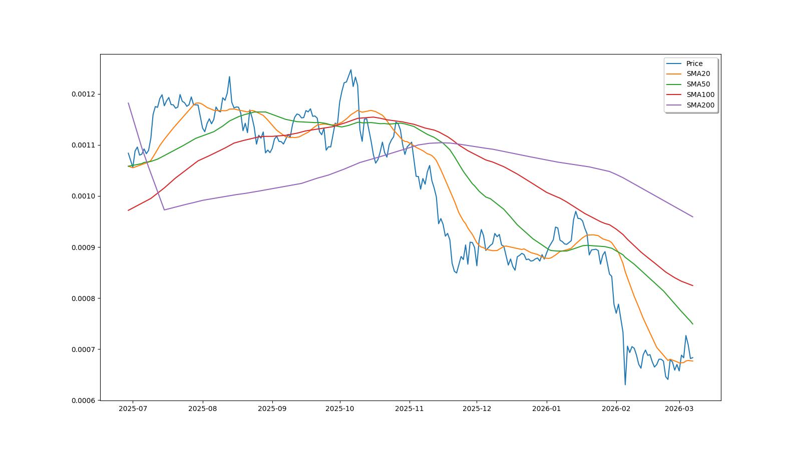 NoLimitCoin Simple Moving Averages