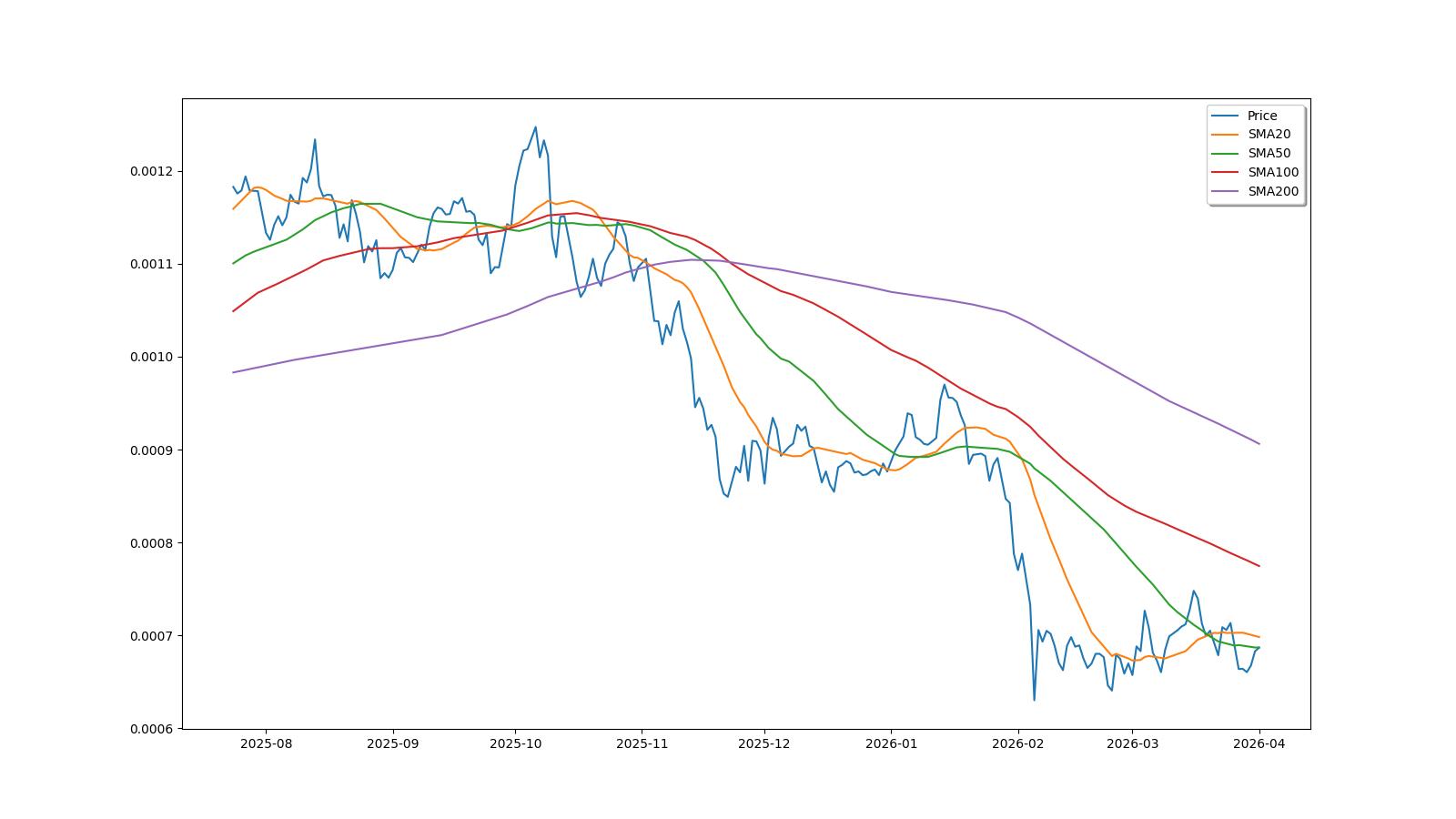 NoLimitCoin Simple Moving Averages