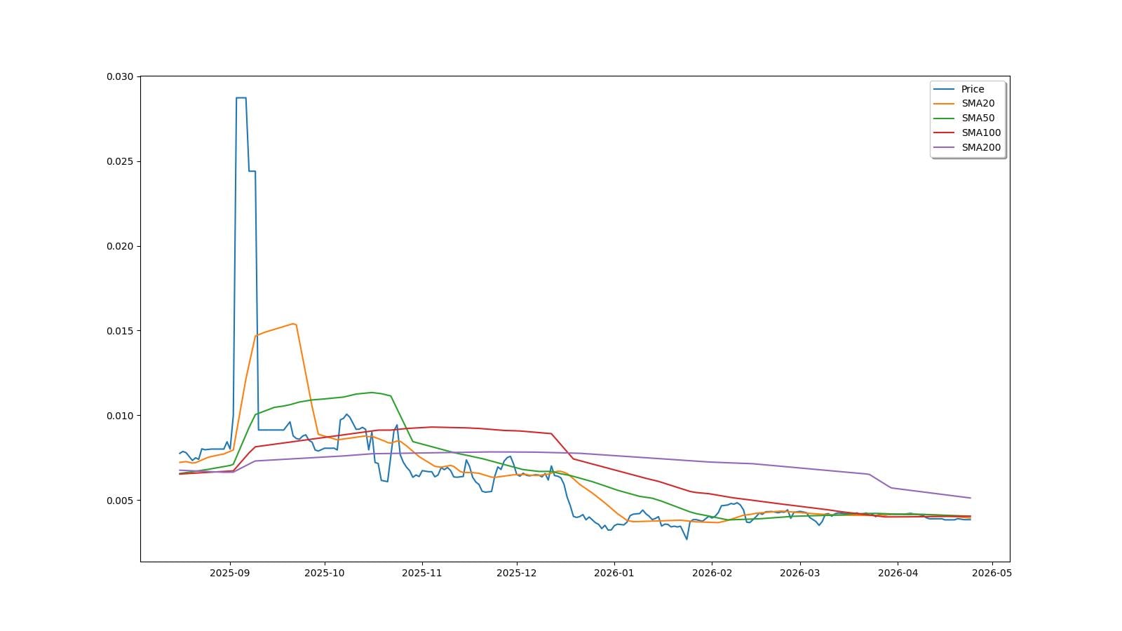 Nolus Simple Moving Averages