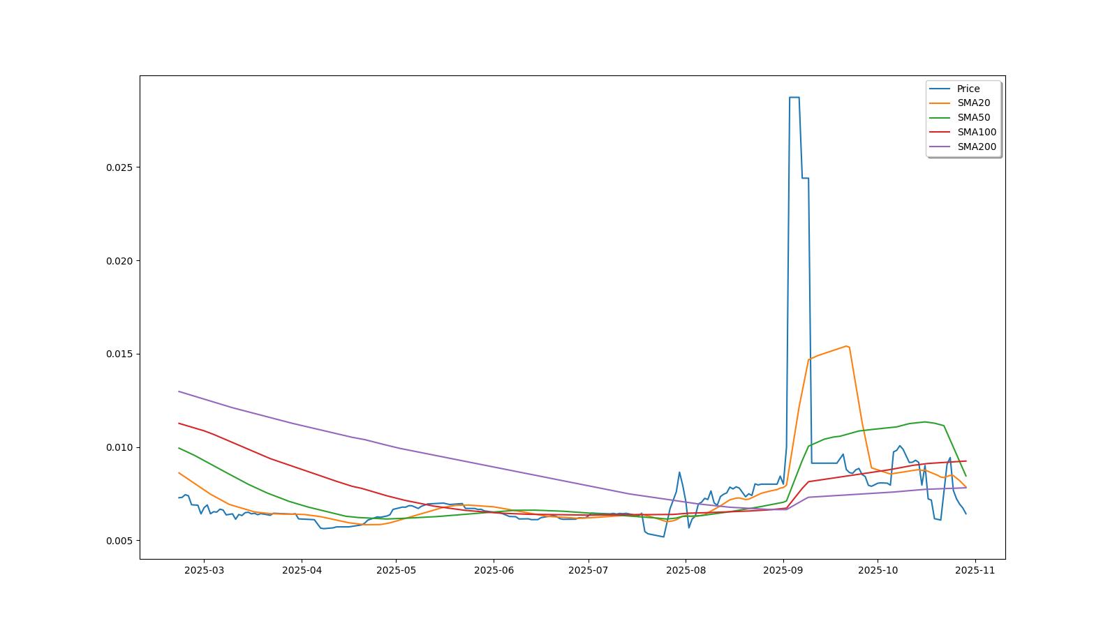 Nolus Simple Moving Averages