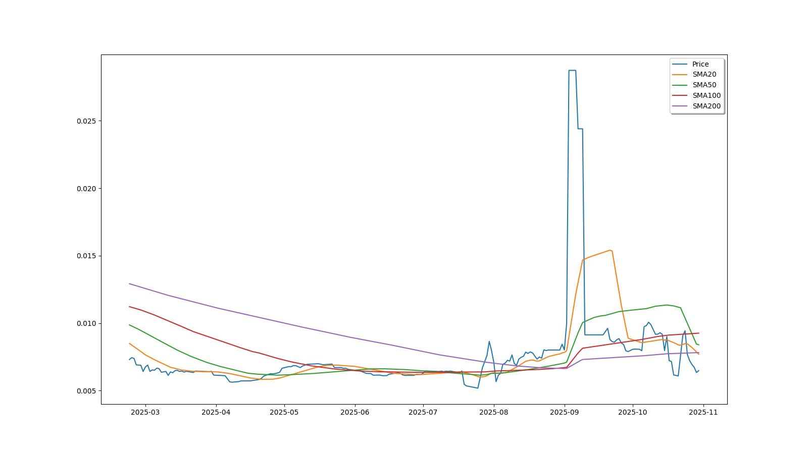 Nolus Simple Moving Averages
