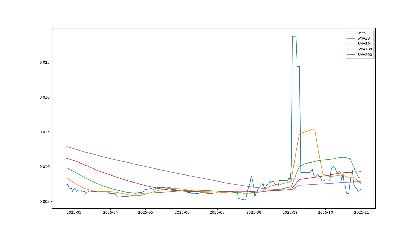 Nolus Simple Moving Averages
