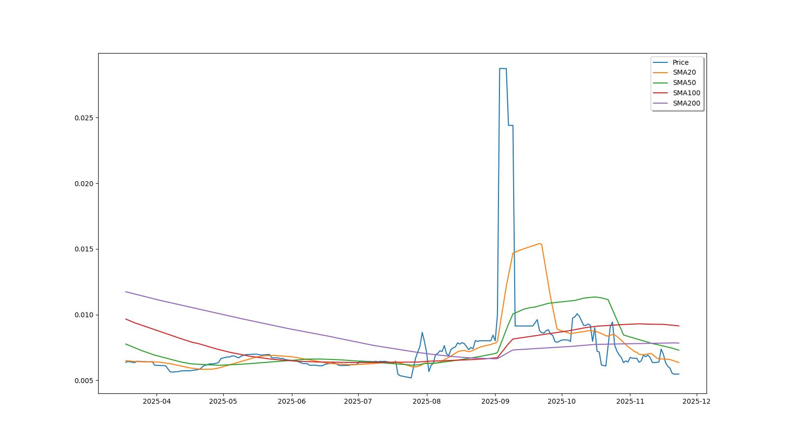 Nolus Simple Moving Averages