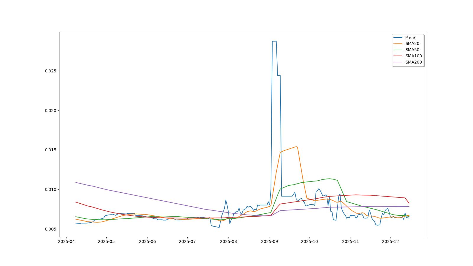Nolus Simple Moving Averages