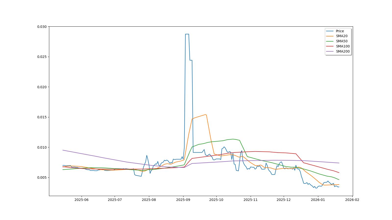 Nolus Simple Moving Averages