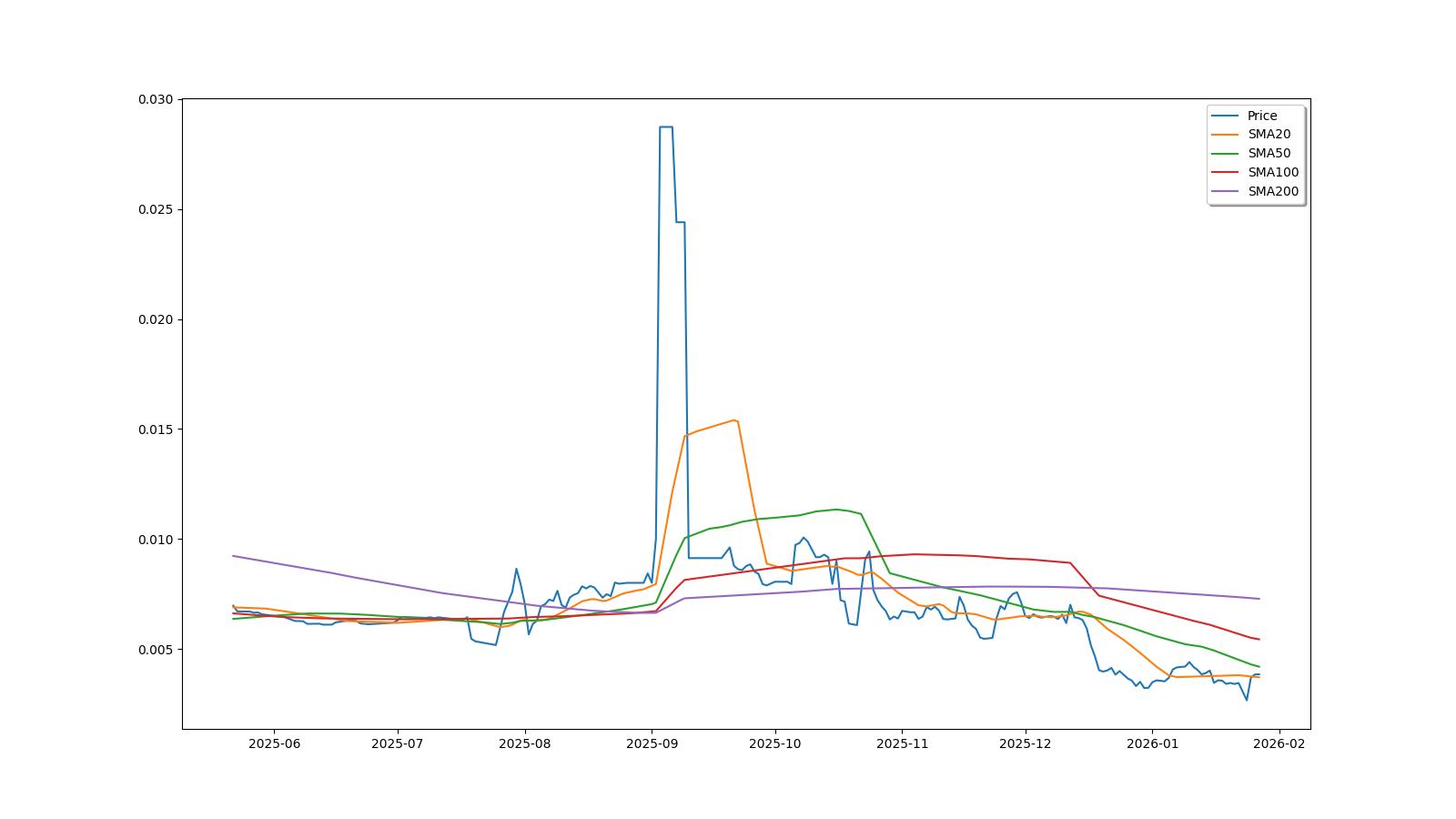 Nolus Simple Moving Averages