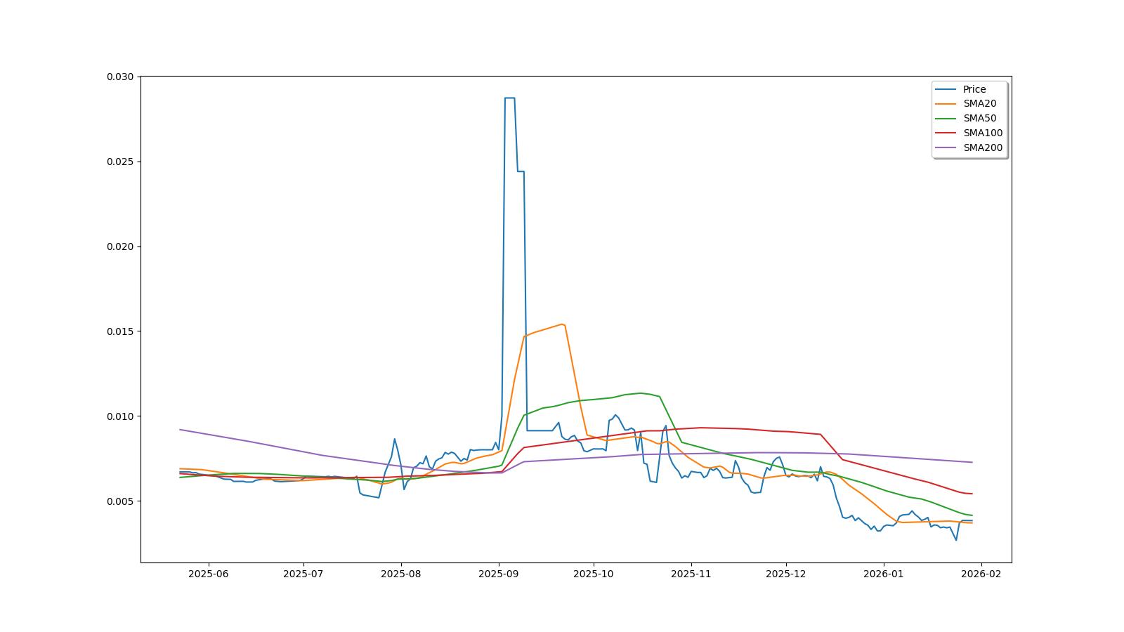 Nolus Simple Moving Averages