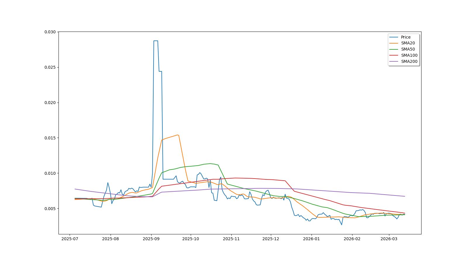 Nolus Simple Moving Averages