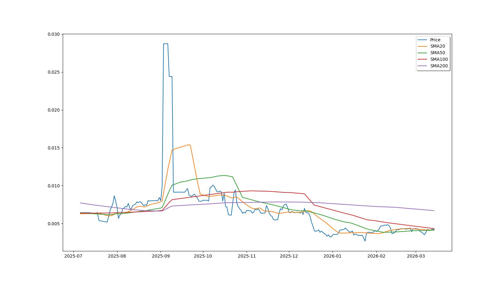 Nolus Simple Moving Averages