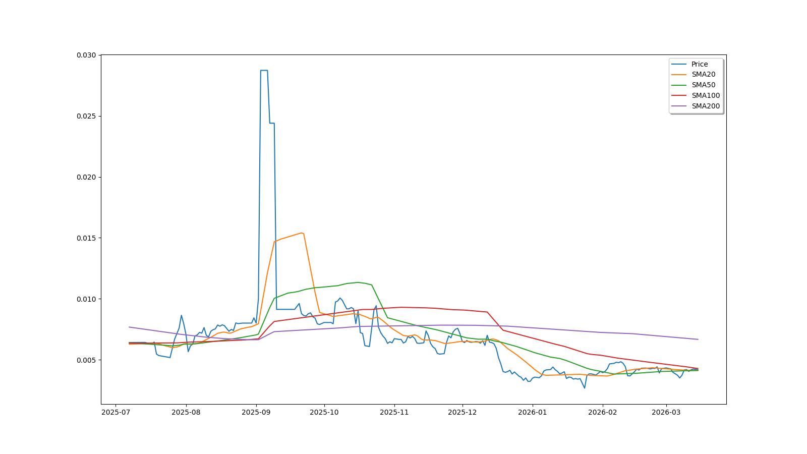 Nolus Simple Moving Averages