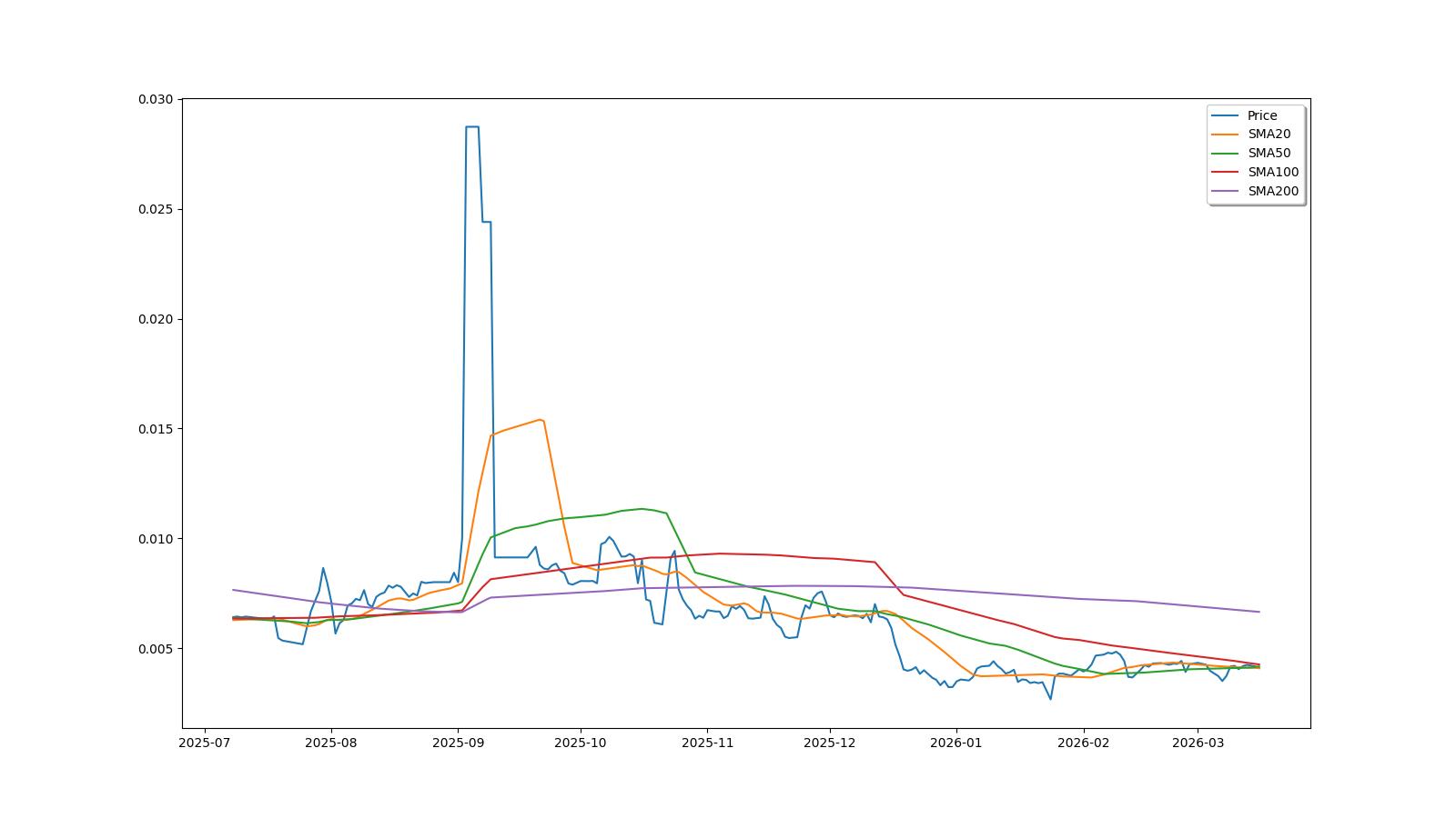 Nolus Simple Moving Averages