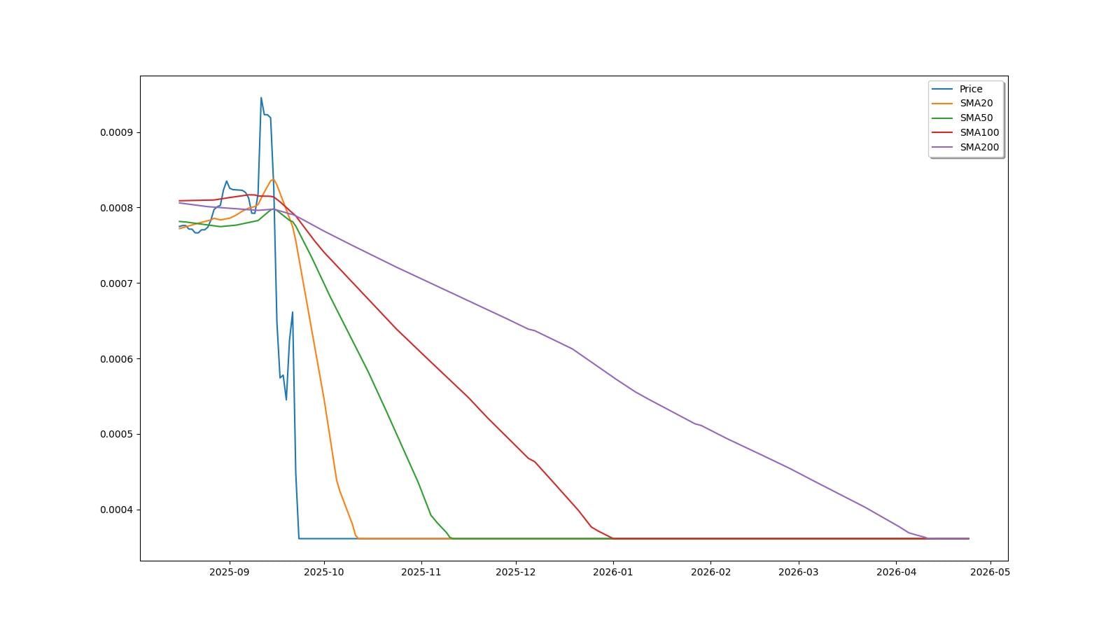 Nomad Exiles Simple Moving Averages