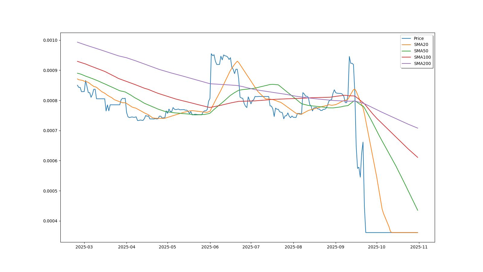 Nomad Exiles Simple Moving Averages