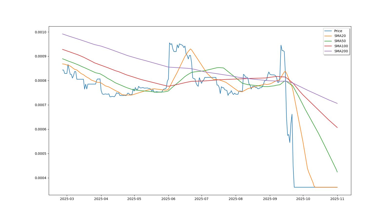 Nomad Exiles Simple Moving Averages