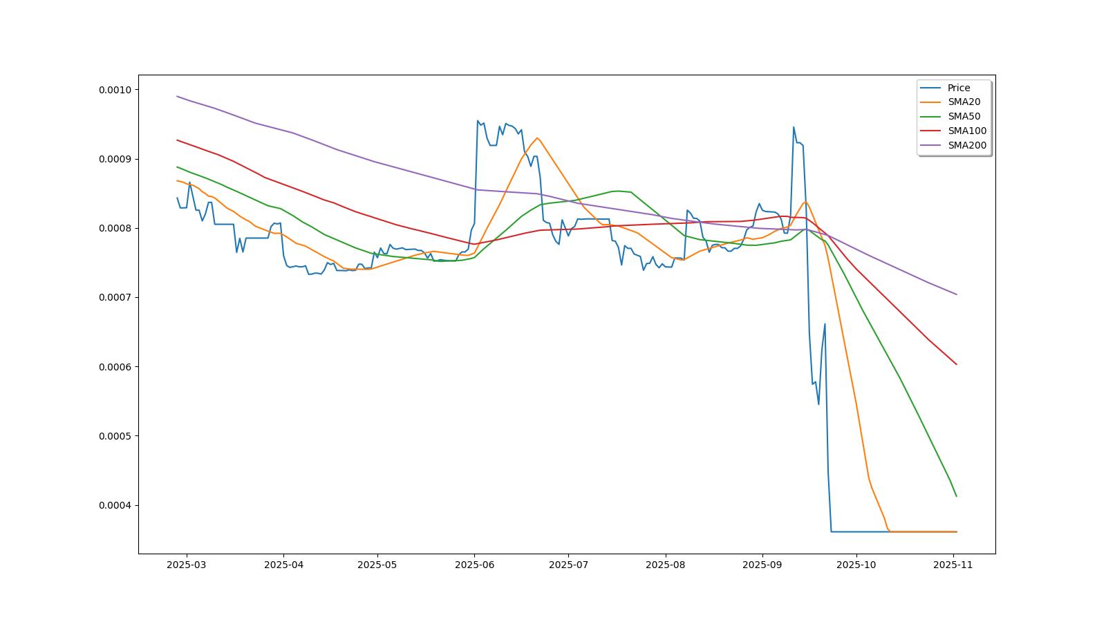 Nomad Exiles Simple Moving Averages