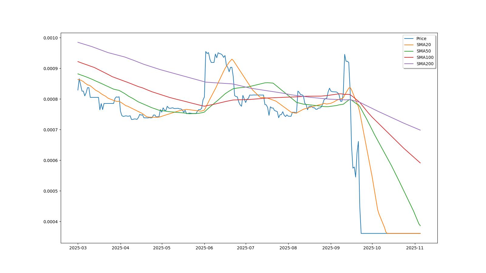 Nomad Exiles Simple Moving Averages
